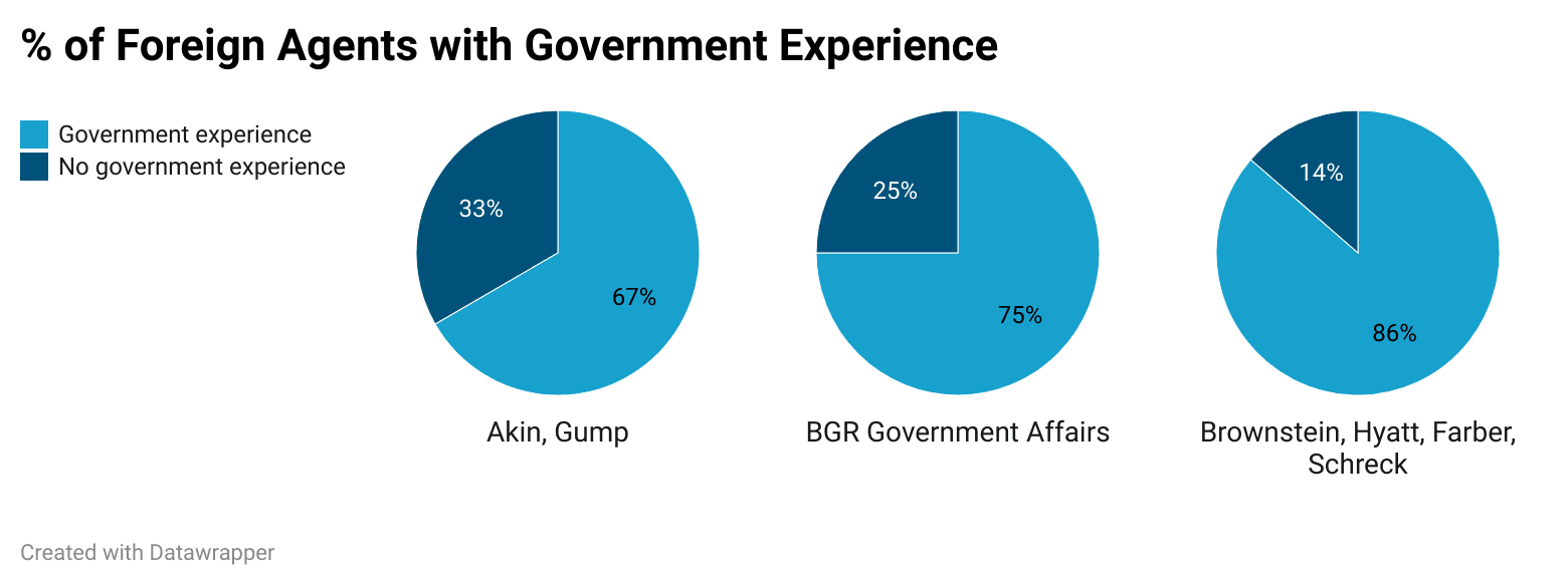 The spinning door: From US government service to lobbying for dictators ...
